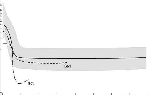 Bayesian Skyline Plot For The Sample Of The Amur Sturgeon Mtdna Control