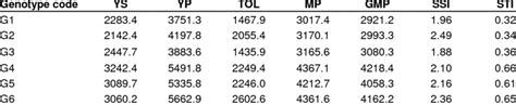 Drought Tolerance Indices Of Six Durum Wheat Genotypes Under