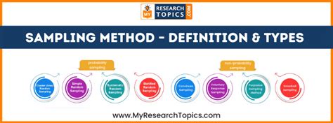Types Of Sampling Sampling Methods With Examples What Is Probability