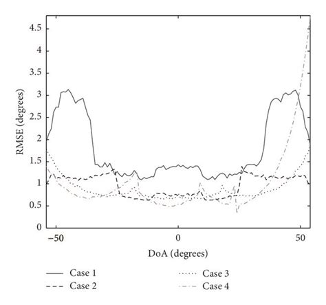 rmse of the appr algorithm as a function of the doa download