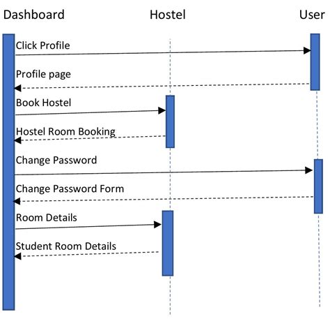 Pdf Design And Development Of Hostel Management System