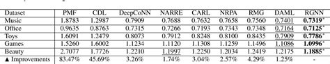Table 2 From Learning Hierarchical Review Graph Representations For Recommendation Semantic