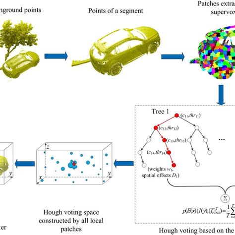 Detection Procedure Of Supervoxel Based Hough Forest Algorithm The Red