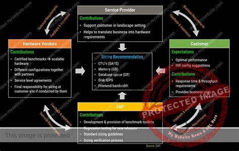 master sap sizing principles beginner s guide 2025
