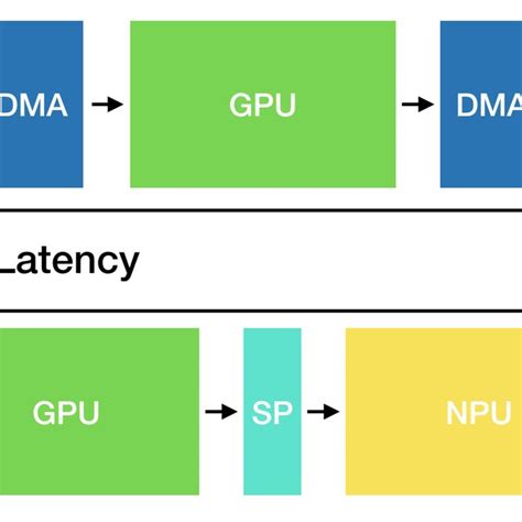 Latency Of Image Processing Gpu Preprocessing And Neural Network