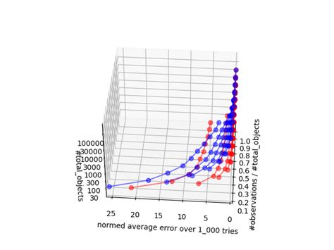 Probability Comparing Probabilistic Estimation Functions Cross