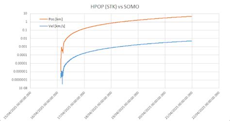 Orekit Vs Stkhpop Precision Orekit Python Wrapper Usage Orekit