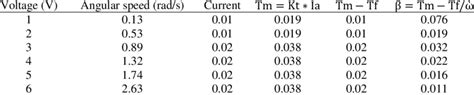 Coefficient Of Friction Angular Velocity And Current Download Scientific Diagram