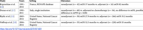 Summary Of Existing Literature Regarding Neoadjuvant Vs Adjuvant Download Scientific Diagram
