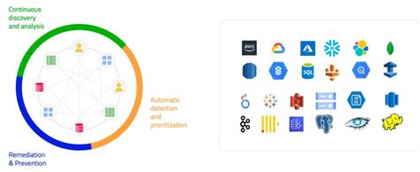 Data Security Posture Management Dspm The Definitive Guide