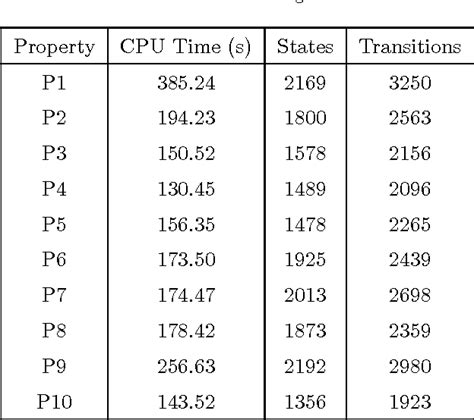 Table 1 From A Design For Verification Approach Using An Embedding Of Psl In Asml Semantic Scholar