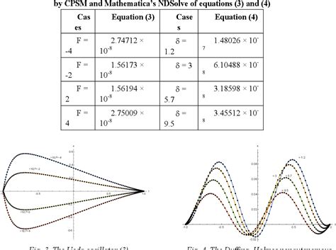 Table From Chebyshev Pseudospectral Method For Duffing Nonlinear Differential Equations