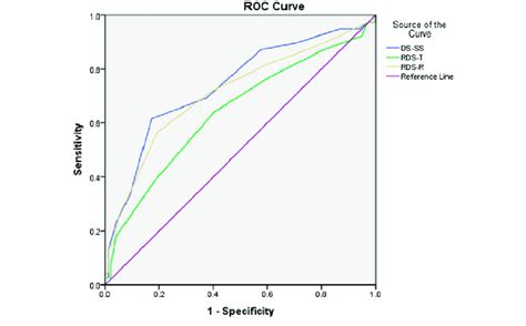 Receiver Operating Characteristic Curves For Digit Span Scores Rds T Download Scientific