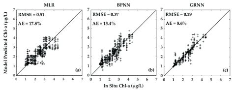 accuracy evaluation of multi parameters forecasting models for