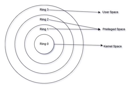 Exploiting Buffer Overflow Using Return To Libc Network