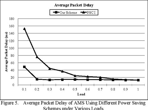 Figure 5 From A Power Saving Scheme For Delivering Non Real Time Data In Ieee 80216m Semantic