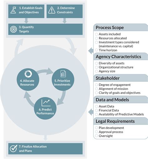 Resource Allocation Process Chart
