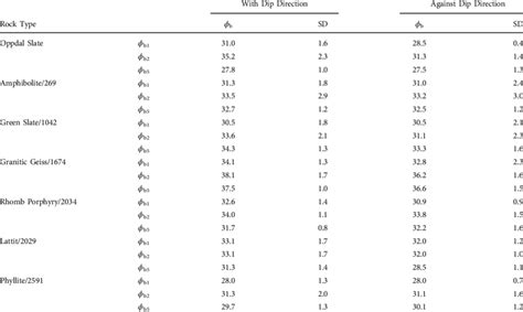 Basic Friction Angles Considering The Effect Of The Stratifications By Download Table