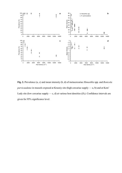 Prevalence A C And Mean Intensity B D Of Metacercariae Himasthla Download Scientific