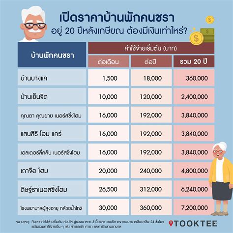เปิดราคา 8 บ้านพักคนชรา บ้านผู้สูงอายุ อัพเดทล่าสุด 2021 เตรียมเงินไว้