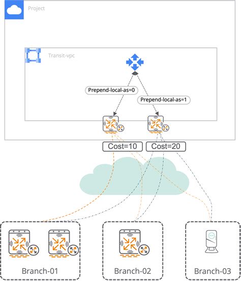 Google NCC Integration Validated Solution Guide