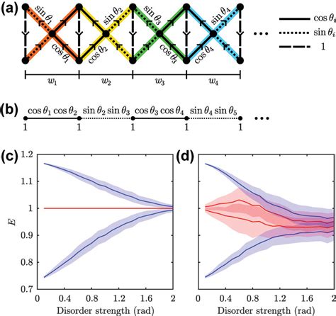 Correlated And Uncorrelated Disorder A Sketch Of A Ssh 3 Download Scientific Diagram