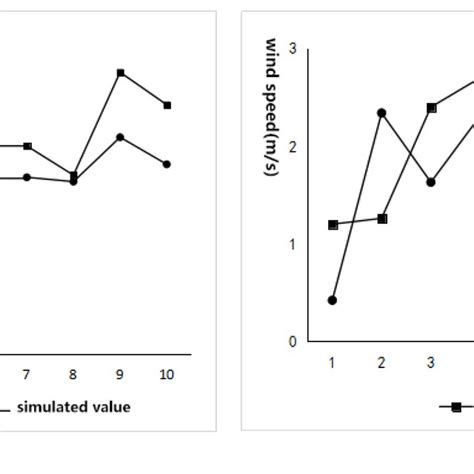 comparison between measured values and simulated values for verifying