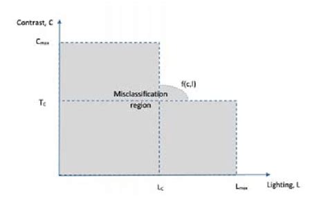 Misclassification Regionconceptual Download Scientific Diagram