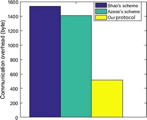 the comparison of communication overhead download scientific diagram