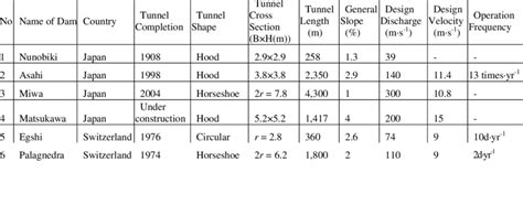 Sediment Bypass Tunnels In Japan And Switzerland Download Table Sediment Bypass Tunnels In Japan And Switzerland Download Table