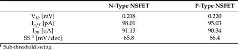 Table 1 From Machine Learning Based Compact Modeling For Sub 3 Nm Node