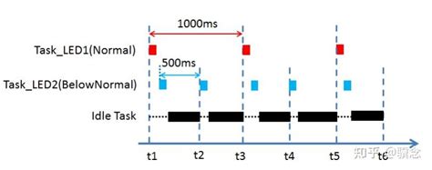 FreeRtos的任务管理 知乎