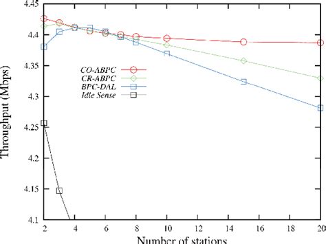 Figure 3 From Contention Overhead — Adaptive Binary Priority Countdown