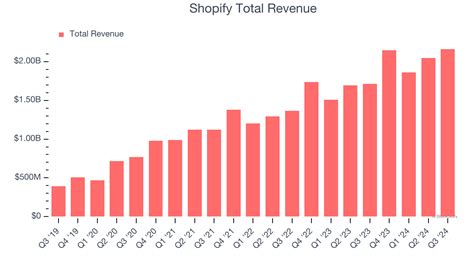 Financialcontent Shopify Shop To Report Earnings Tomorrow Here Is
