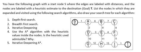 solved you have the following graph with a start node s