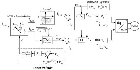 Control Scheme Of Outer Voltage Method Of 17 With The Proposed I