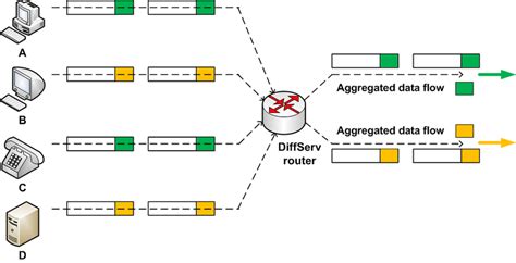 aggregation of network flows within diffserv technology each packet