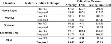 Classification Results For The Brats 2018 Dataset Download
