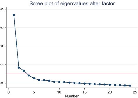 Graph Of Scree Test And Eigenvalues Used To Determine The Number Of