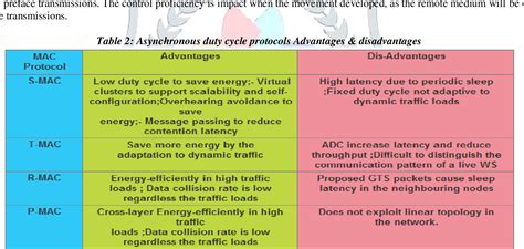 Table 2 From The Performance Of Different Mac Layer Protocols In