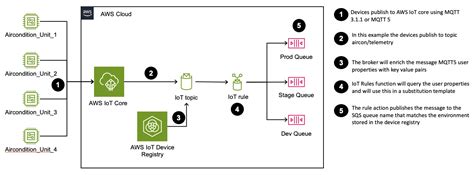 Message Routing Based On Iot Device Registry Attribute Aws Repost