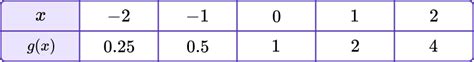 Exponential Function Math Steps Examples And Questions