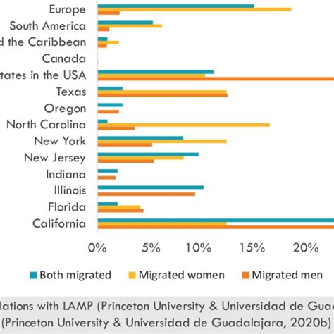Couples Women S And Men S Migration Destinations Download Scientific Diagram