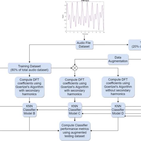 Goertzels Algorithm Computation Of Dft Coefficients Download