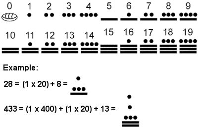Mayan Mathematics Numbers And Numerals