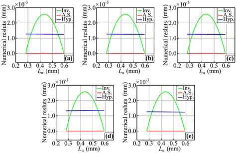 The Numerical Computational Results For Hyperbola Fitting Involute Download Scientific Diagram