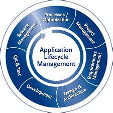 Application Lifecycle Management Assignment Point