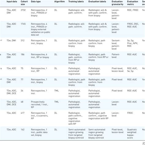 Ai Models For Prostate Lesion Detection On Mri Download Scientific