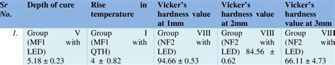 Mean And Standard Deviation Of The Depth Of Cure Rise In Temperature