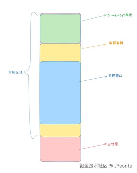 实现一个虚拟滚动列表组件 知乎